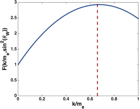 Dimensionless Scaled Photon Energy Differential Cross Section For For