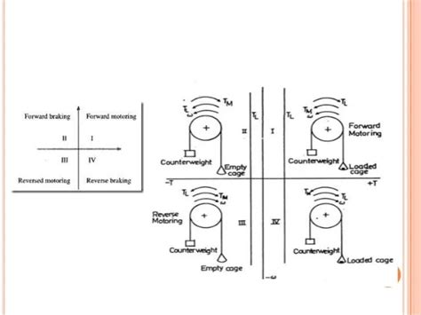 Induction Motor 4 Quadrant Operation