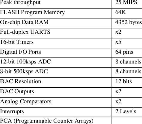 Silab C8051f020 Microcontroller Download Table