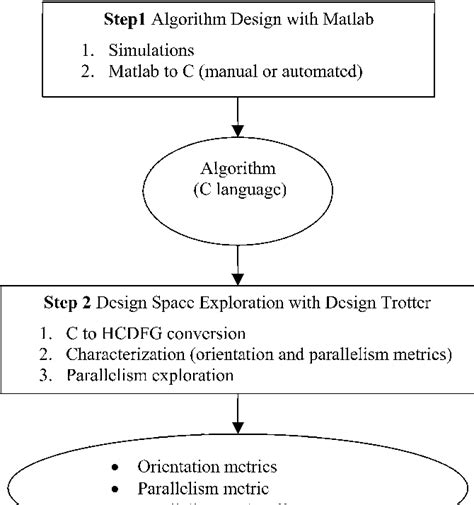 Table Ii From Design Space Exploration For Rapid Development Of Dsp Applications Semantic Scholar