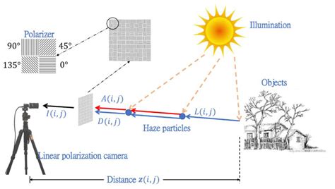 Principle And Implementation Of Stokes Vector Polarization Imaging