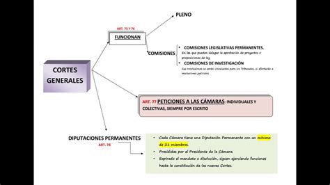 La Constitucion Esquema Constitucion Estudiar Oposici Vrogue Co