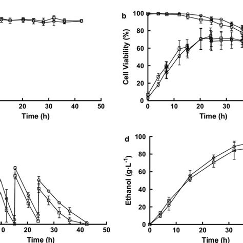 Fed Batch Fermentations Of Saccharomyces Cerevisiae Sparged With Low Download Scientific