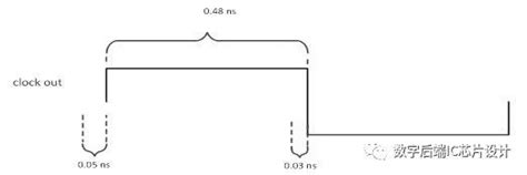 一念心动，一生绵延——如何修复min Pulse Width？ Csdn博客