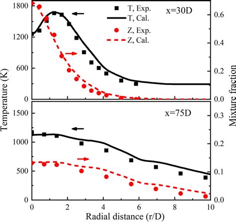 Radial Profiles Of Temperature And Mixture Fraction At Different Axial
