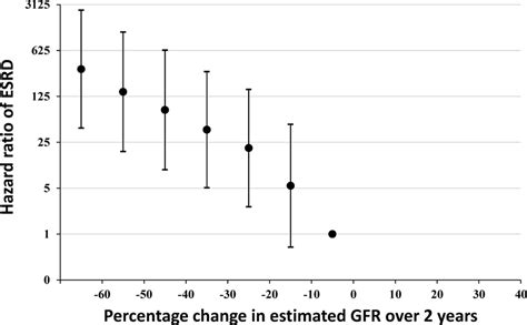 Hazard Ratios Of Esrd With Every 10 Decline In Estimated Gfr Over 2