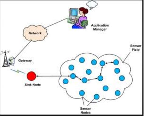 Figure 21 From A Modified Energy Efficient Clustering With Splitting