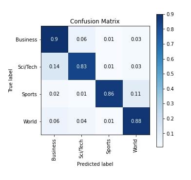 Keras RNNs For Text Classification Tasks