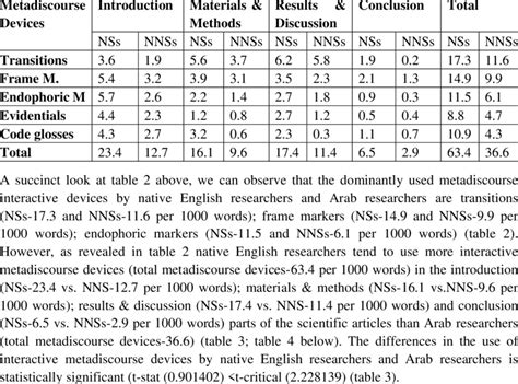 The Frequency Of Interactive Metadiscourse Devices In The English