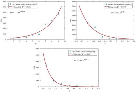 The scaling laws for the parameters N γ and λ The coefficients for Download Scientific