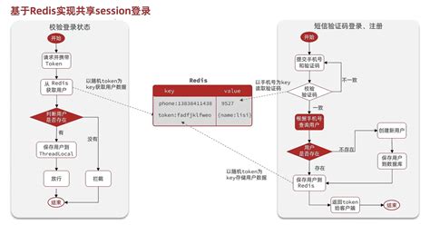 GitHub CodeTeng RedisCase 详细介绍了Redis的基础与高级的语法包括集群哨兵雪崩击穿等等并且还包含了一些Redis的典型案例