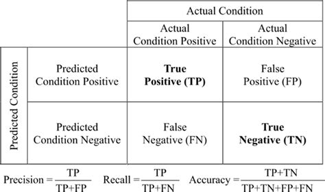 Confusion Matrix And Cnn Performance Metrics Download Scientific Diagram