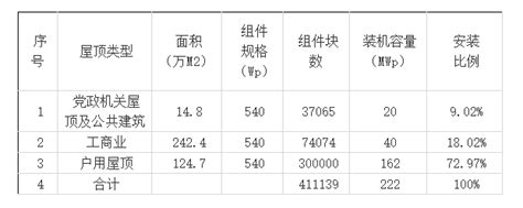 368元w，射阳县整县屋顶分布式光伏一期222mwepc中标结果公示工程项目验收