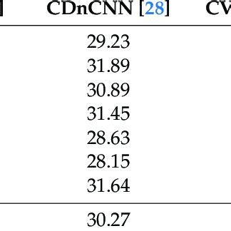 Color Image Denoising Performance PSNR DB Comparison Of Different