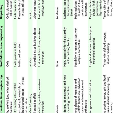 Characteristics Of Major Tissue Engineering Strategies Download