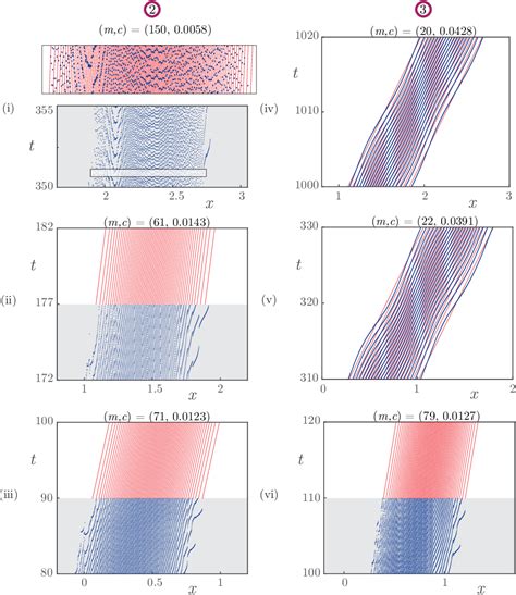 Figure 1 From Bump Attractors And Waves In Networks Of Leaky Integrate