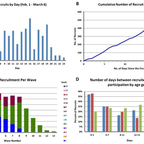 Summary Of Respondent Driven Sampling Recruitment In Guam A The Download Scientific Diagram