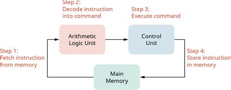 5 2 Computer Levels Of Abstraction Engineering Libretexts