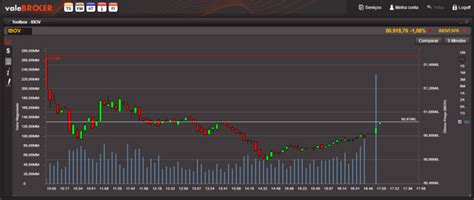 Ibovespa Cai 108 Com Corte Na Meta Fiscal