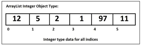 Deepali S On Linkedin Mastering Java Arraylists The Ultimate Guide