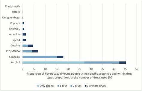 Alcohol And Drug Use During Sex And Its Association With Sexually