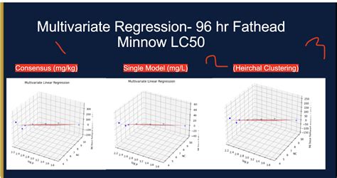 Solved Multivariate Regression 96 Hr Fathead Minnow Chegg