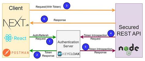 Saurav S On Linkedin Securing Rest Api With Role Based Access Control