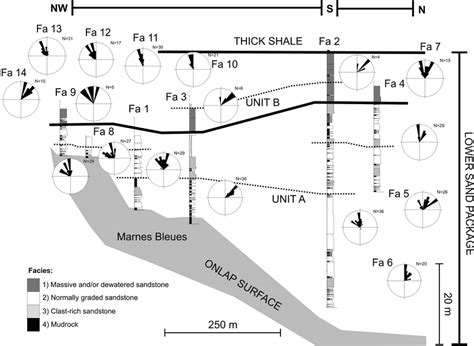 Measured Sections Correlation And Paleoflow Data From The Fangeas