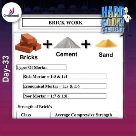 Manoj Kumar Sahu On Linkedin Quantity Survey Of Brickwork 📝