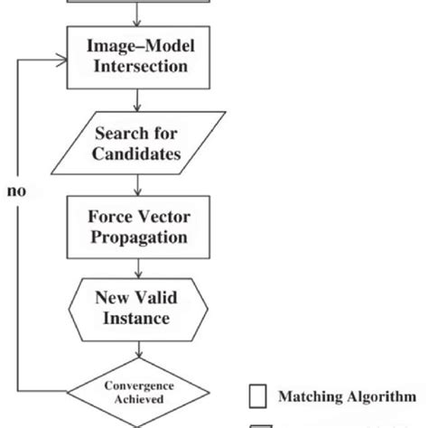 3d asm matching procedure flowchart download scientific diagram
