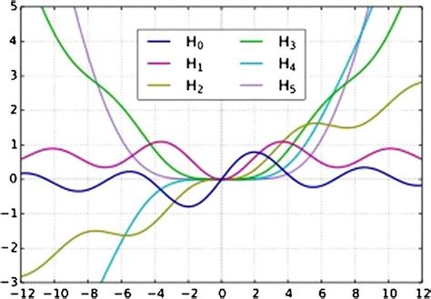 Struve Functions In Some Particular Cases Download Scientific Diagram