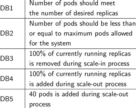 Extracted Scaling Decision Behaviors From Scenario Behavior Description