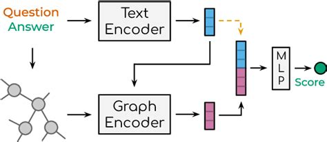 Figure 1 From Faithful Knowledge Graph Explanations In Commonsense