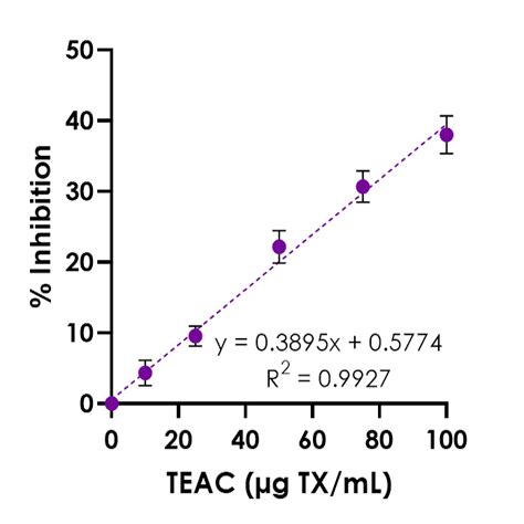 Kf01001 Dmpd Assay Kit Antioxidant Capacity Bqc Bioquochem