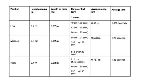Solved Here S Results From An Experiment Done To See If The Chegg