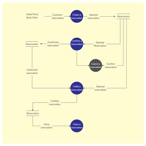 Dfd Level 1 Diagram For Hostel Management System Dfd Reserva