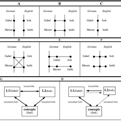 Pdf Bilingual Semantic Memory Revisited Erp And Fmri Evidence
