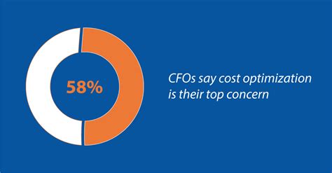 Cfo Magazine 58 Of Cfos Said Cost Optimization Is Their Top Concern Weekly Stat 3c Software