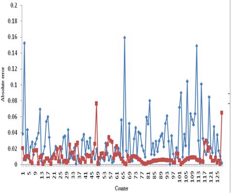 Absolute Error Of Ann Model In Pressure And Vapor Mole Fraction For The Download Scientific