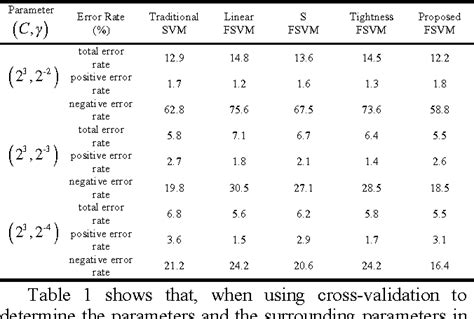 Table 1 From A Fuzzy Support Vector Machine For Imbalanced Data