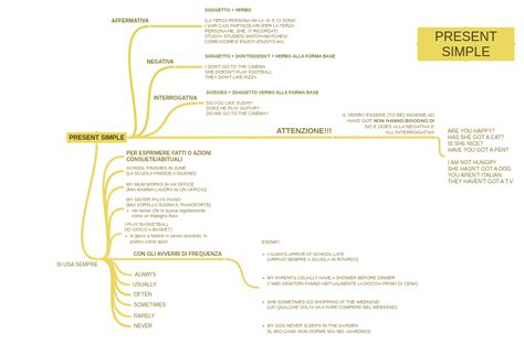 Present Simple Present Simple Coggle Diagram