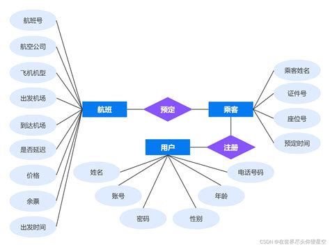 数据库应用课程设计：航班管理及售票系统（sql Serverpython）sql机票管理系统数据库设计 Csdn博客
