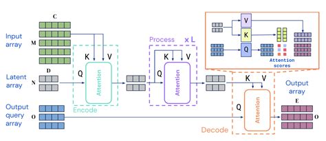 GitHub Minqukanq Perceiver Io Perceiver IO Model Implemented With
