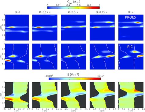 Spatio Temporal Excitation Rates Derived From Measurement Of The