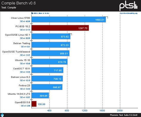How Three BSD Operating Systems Compare To Ten Linux Distributions