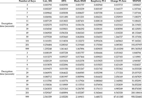 Encryptiondecryption Elapsed Times For Using As A Prime Number P