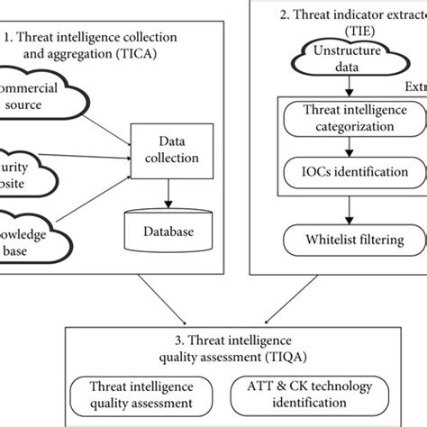 ACSC Cyber Categorisation Matrix The Matrix Represents The Cyber Download Scientific Diagram