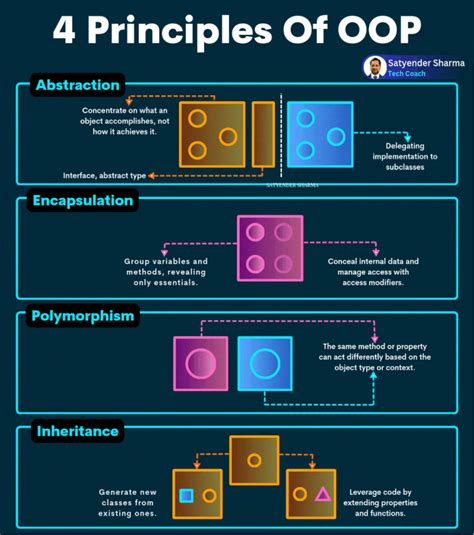 power of object oriented programming oop master these 4 core