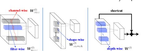 Figure 1 From Pruning And Quantization For Deep Neural Network