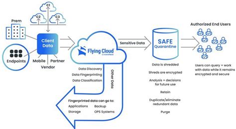 Zero Trust Data Safe Paperclip Data Management And Security